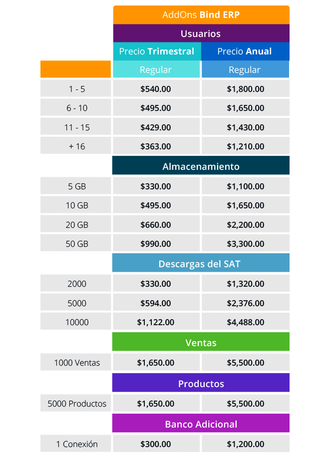 Plan Bind ERP: Ajustado a las Necesidades PYME - Bind ERP